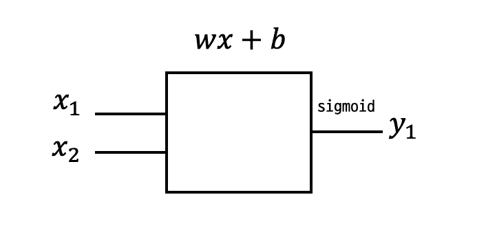 XOR 문제 딥러닝으로 풀기 | Minsu's Dev Log